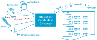Attestation and recertification, 5 things to know, controlling permissions