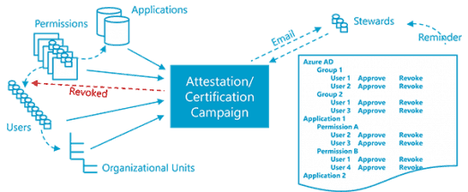 Attestation and recertification, 5 things to know, controlling permissions