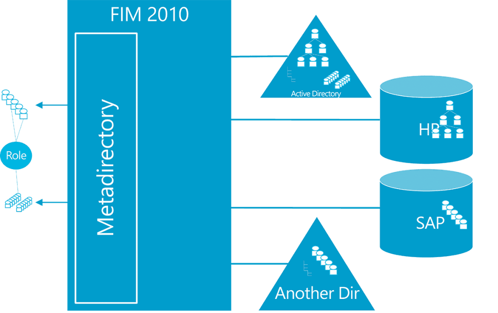 Five Components of Identity Protection, Microsoft products to secure ...