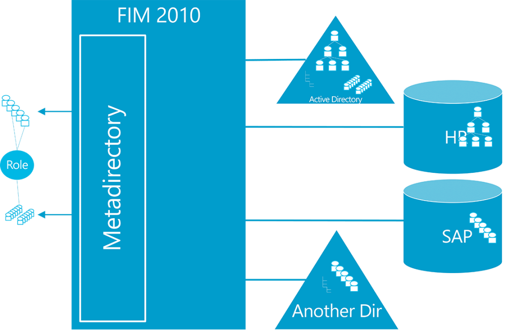 Five Components of Identity Protection, Microsoft products to secure ...