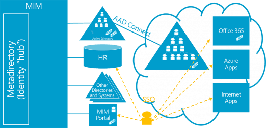 Five Components of Identity Protection, Microsoft products to secure ...