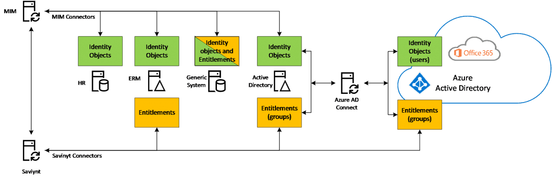 MIM and Saviynt for Identity Governance: A "Better Together" Story