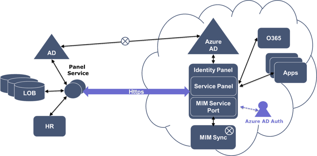Extending MIM to the Cloud webinar - watch recording on demand