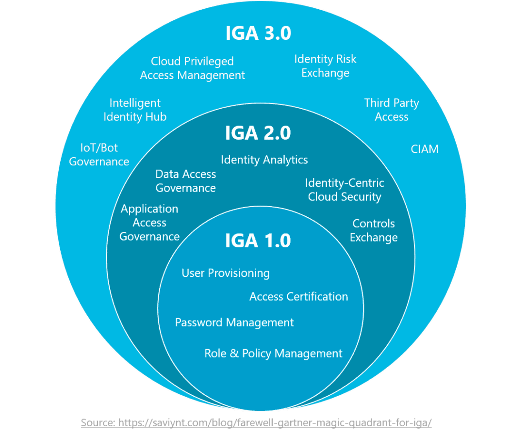 The Evolution of IGA