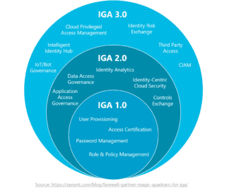The Evolution of IGA