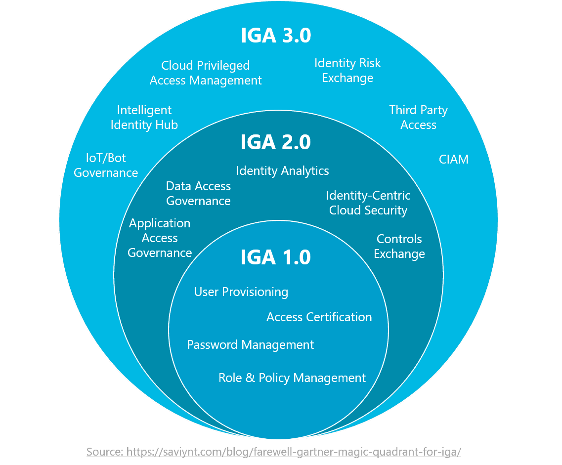 The Evolution of IGA