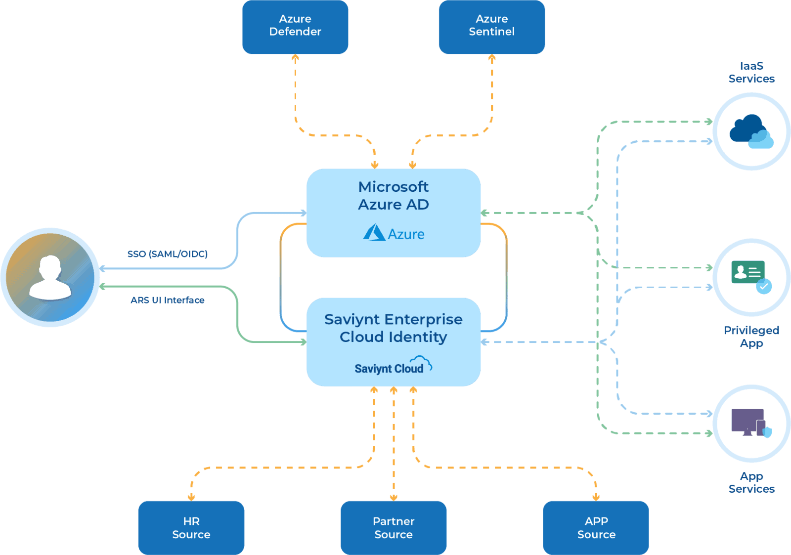Moving Towards Zero Trust with an ICAM Solution Architecture