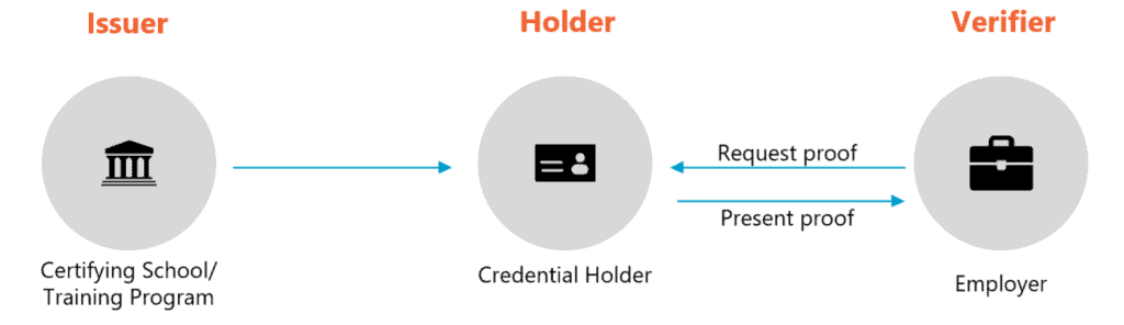 Microsoft Entra Verified ID - Verified Credentials Overview